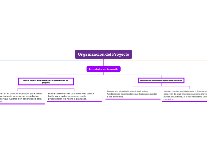 Organización del Proyecto - Mind Map